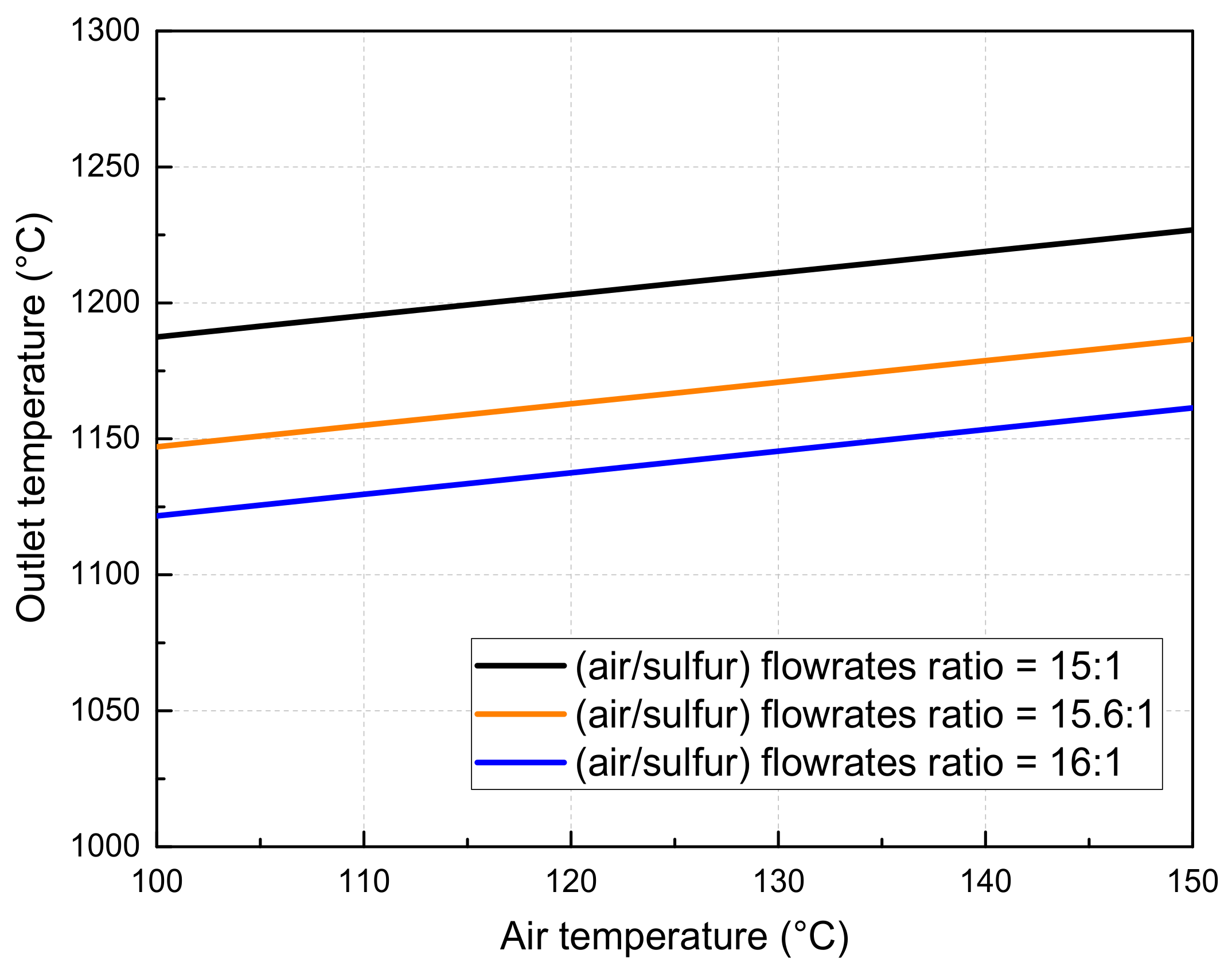 Dynamic Modeling and Simulation of the Sulfur Combustion Furnace in Industrial Smelter
