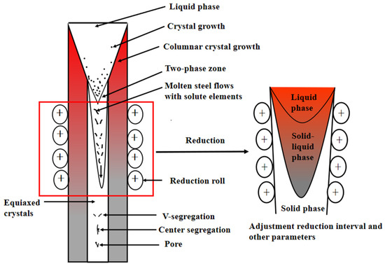 Application Status and Development Trend of Continuous Casting ...