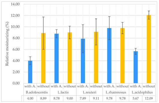 Investigation and Characterisation of New Eco-Friendly Cosmetic ...