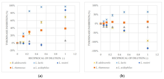 Investigation and Characterisation of New Eco-Friendly Cosmetic ...