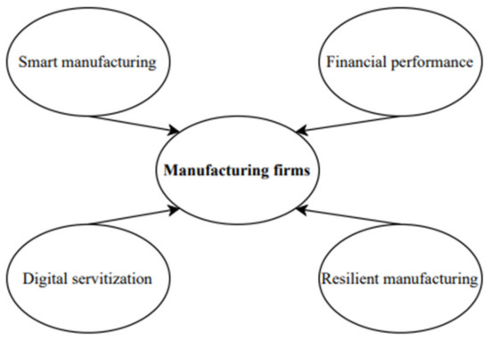 Smart and Resilient Transformation of Manufacturing Firms