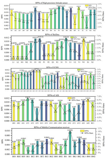 Failure Mode Analysis of Intelligent Ship Positioning System ...