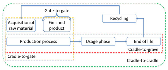 Life Cycle Assessment (LCA) of Biochar Production from a Circular ...