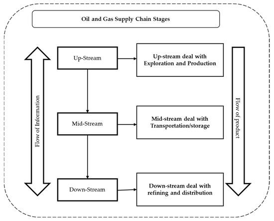 Blockchain Technology for Oil and Gas: Implications and Adoption Framework Using Agile and Lean ...