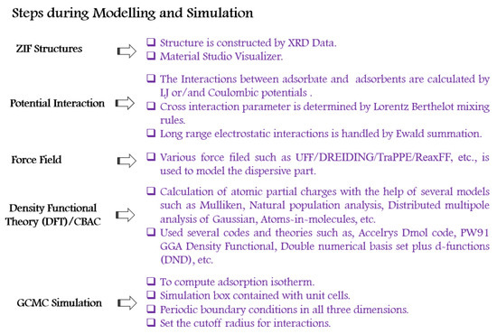 ZIF for CO2 Capture: Structure, Mechanism, Optimization, and Modeling