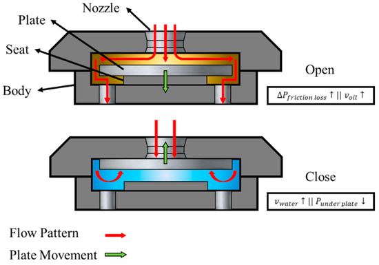 Study of the Dynamic Behavior of an Autonomous Inflow-Control Device ...