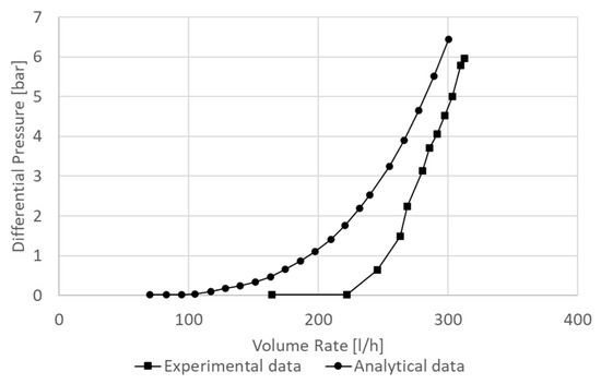 Processes | Free Full-Text | Study of the Dynamic Behavior of an ...