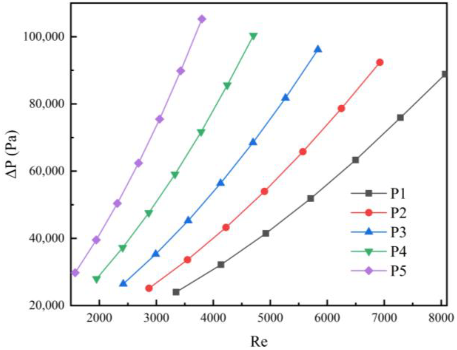 Processes Free Full Text Effects Of Reynolds Number On The Overall