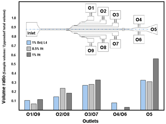 Experimental Characterization of a Microfluidic Device Based on Passive ...