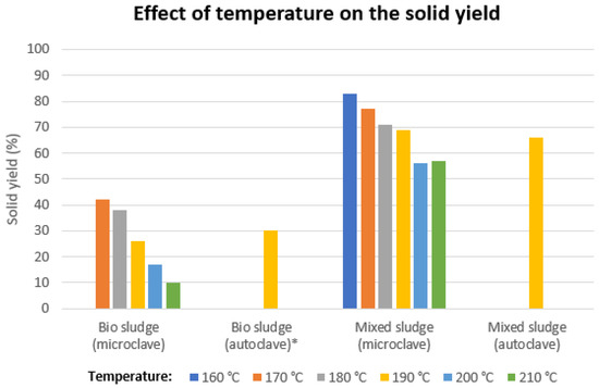 Development of a Continuous Hydrothermal Treatment Process for ...