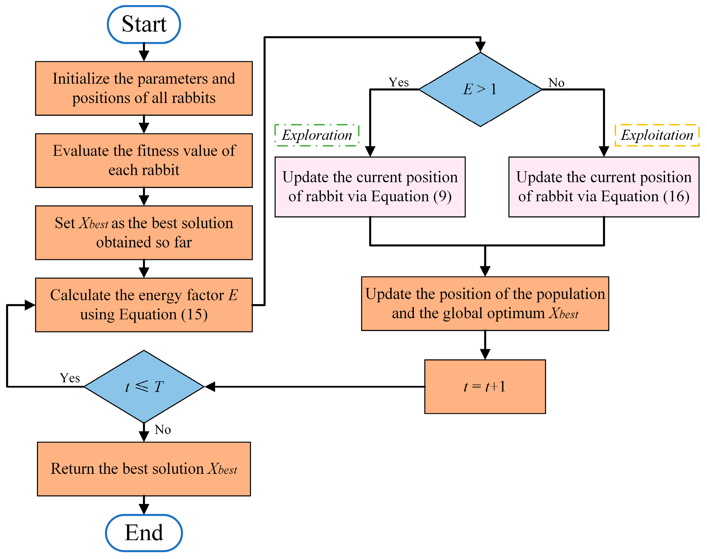 Processes Free Full Text Dynamic Chaotic Opposition Based Learning Driven Hybrid Aquila