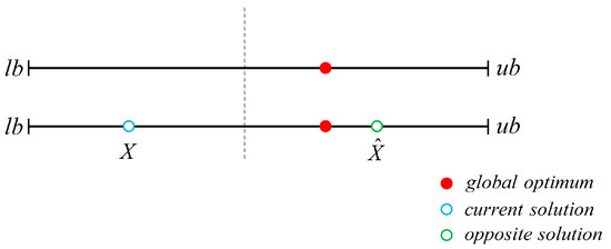 Dynamic Chaotic Opposition-Based Learning-Driven Hybrid Aquila Optimizer and Artificial Rabbits ...