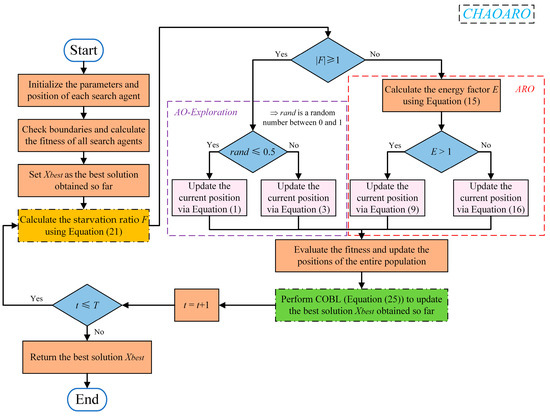 Dynamic Chaotic Opposition-Based Learning-Driven Hybrid Aquila ...