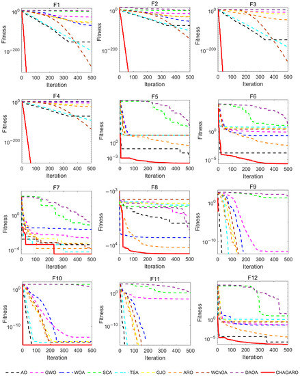 Dynamic Chaotic Opposition-Based Learning-Driven Hybrid Aquila ...