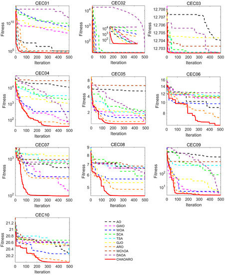 Dynamic Chaotic Opposition-Based Learning-Driven Hybrid Aquila ...