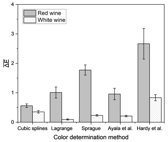 Specification and Simplification of Analytical Methods to Determine ...