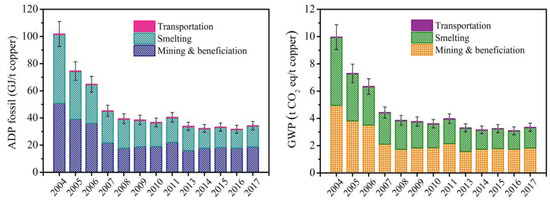 Life Cycle Energy Consumption and GHG Emissions of the Copper Production in China and the ...