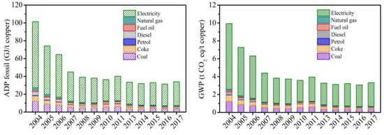 Life Cycle Energy Consumption and GHG Emissions of the Copper Production in China and the ...