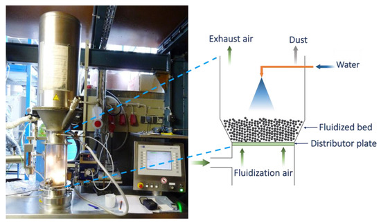 Agglomeration of Spray-Dried Milk Powder in a Spray Fluidized Bed: A ...
