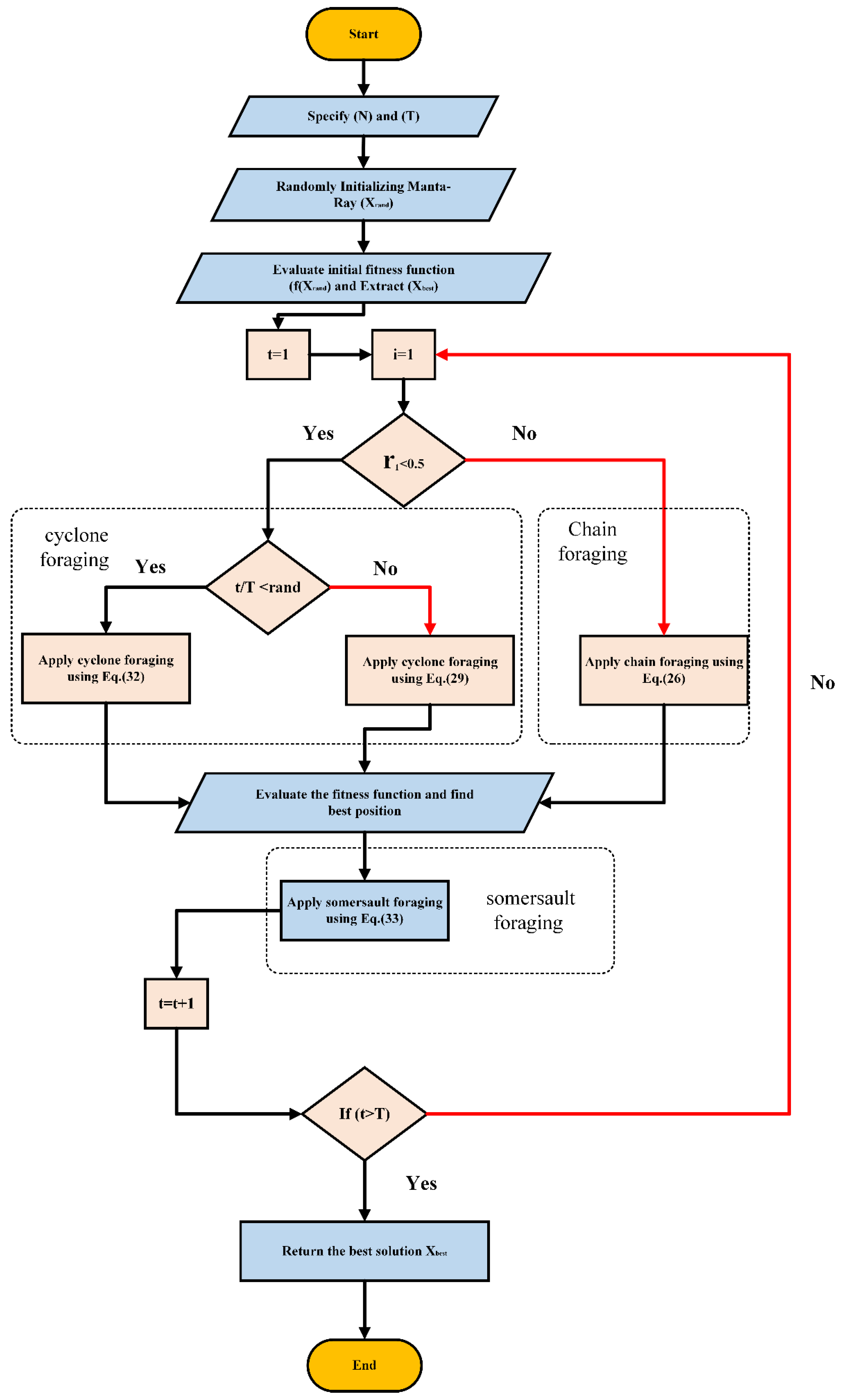 Processes | Free Full-Text | Dynamic Performance Assessment of PMSG and ...