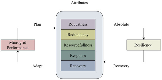 Processes | Free Full-Text | A Resilience-Oriented Bidirectional ANFIS Framework for Networked ...