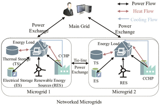 Processes | Free Full-Text | A Resilience-Oriented Bidirectional ANFIS Framework for Networked ...
