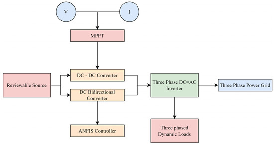 Processes | Free Full-Text | A Resilience-Oriented Bidirectional ANFIS Framework for Networked ...