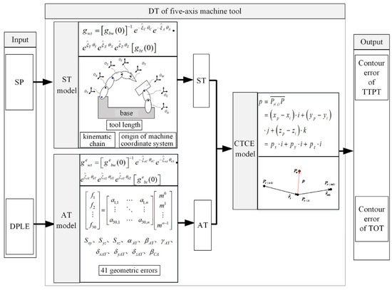 Processes | Free Full-Text | Digital Twin Modelling Method of Five-Axis Machine Tool for ...