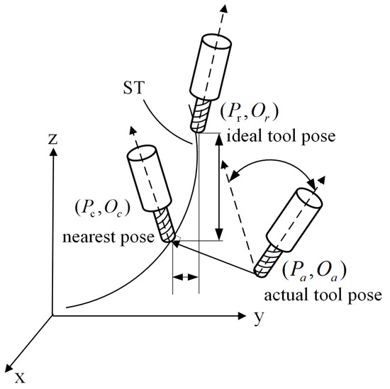 Processes | Free Full-Text | Digital Twin Modelling Method of Five-Axis Machine Tool for ...