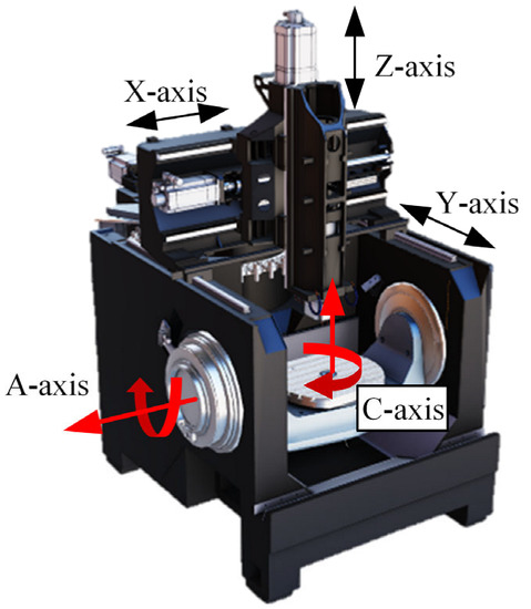Digital Twin Modelling Method of Five-Axis Machine Tool for Predicting Continuous Trajectory ...