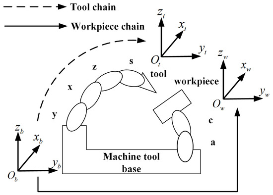 Processes | Free Full-Text | Digital Twin Modelling Method of Five-Axis Machine Tool for ...