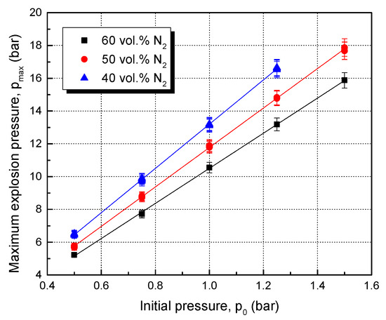 Dynamics of Pressure Variation in Closed Vessel Explosions of Diluted ...
