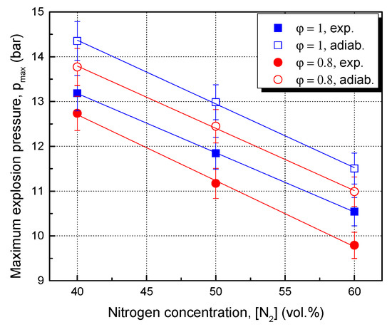 Dynamics of Pressure Variation in Closed Vessel Explosions of Diluted ...