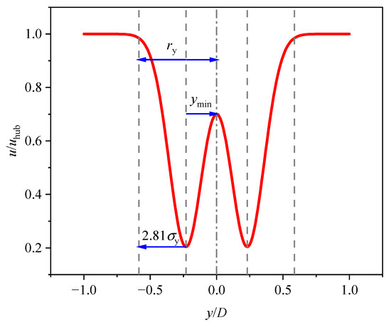Derivation and Verification of Gaussian Terrain Wake Model Based on Wind Field Experiment
