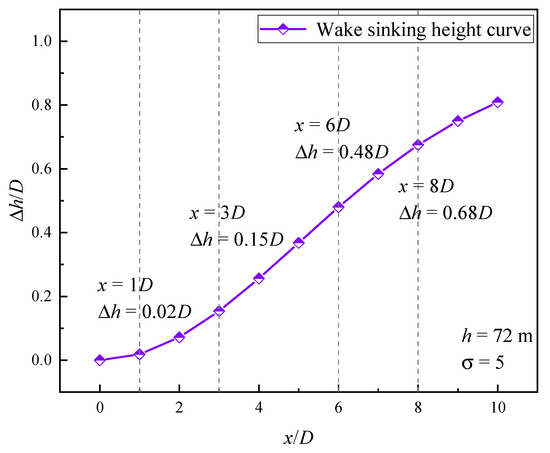 Derivation and Verification of Gaussian Terrain Wake Model Based on ...