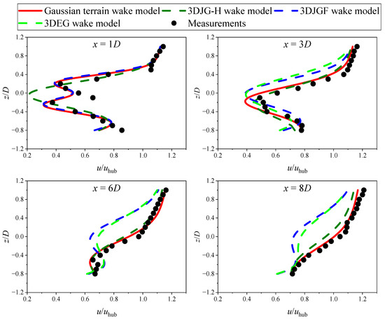 Derivation and Verification of Gaussian Terrain Wake Model Based on ...