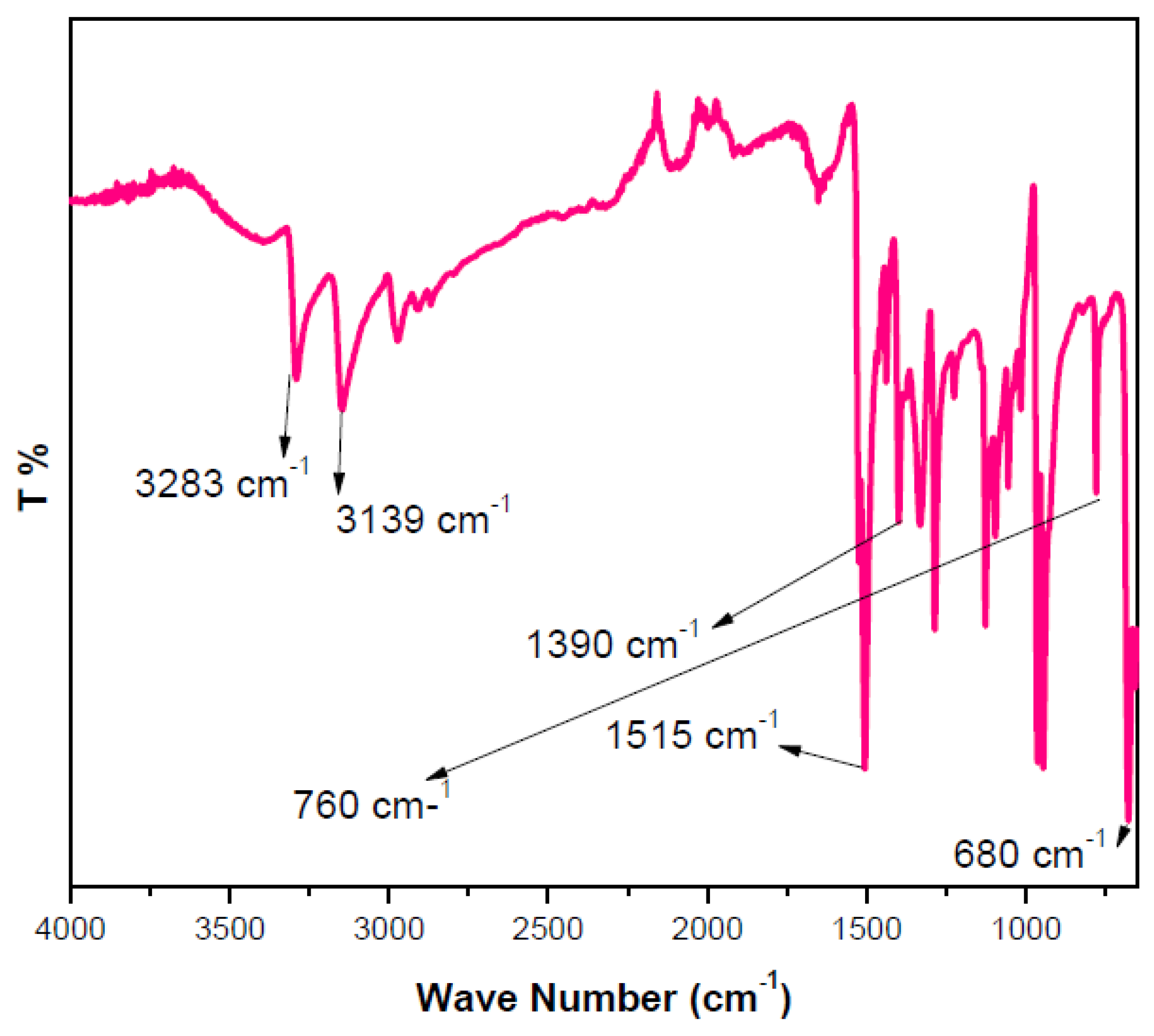 Synthesis and Characterization of Nanoformulation of the Broad-Spectrum ...