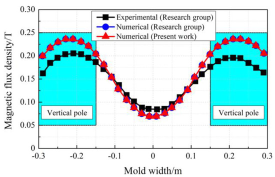 Modeling Study on Melt Flow, Heat Transfer, and Inclusion Motion in the ...