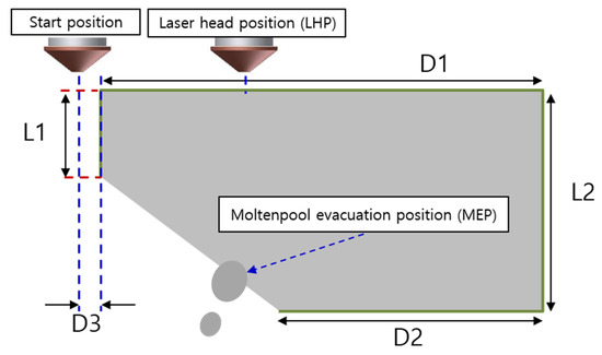 Analysis of Laser Cutting Process for Different Diagonal Material Shapes