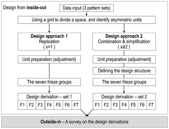 Processes | Free Full-Text | Developing Design Approaches for Tile ...