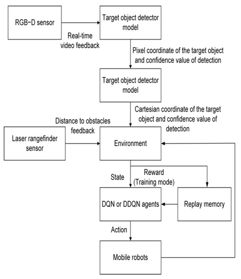 Mobile Robot Navigation Using Deep Reinforcement Learning