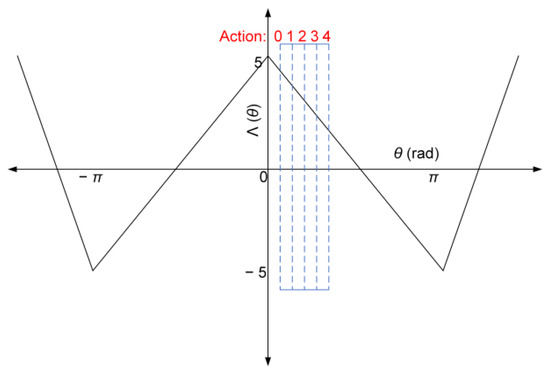 Mobile Robot Navigation Using Deep Reinforcement Learning