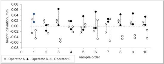 Graphical Tools for Increasing the Effectiveness of Gage Repeatability ...