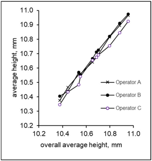 Graphical Tools for Increasing the Effectiveness of Gage Repeatability ...