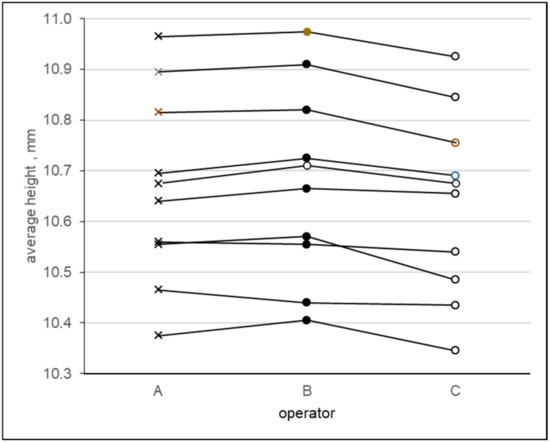 Graphical Tools for Increasing the Effectiveness of Gage Repeatability ...