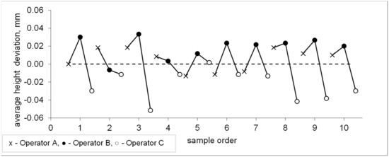 Graphical Tools for Increasing the Effectiveness of Gage Repeatability ...