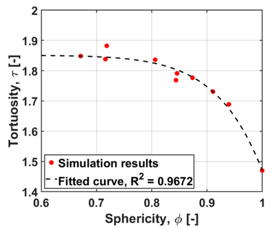 Influence of Particle Shape on Tortuosity of Non-Spherical Particle Packed Beds