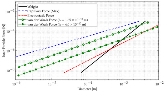 Review: The Calibration of DEM Parameters for the Bulk Modelling of ...