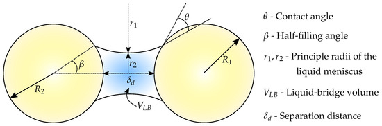 Review: The Calibration of DEM Parameters for the Bulk Modelling of ...