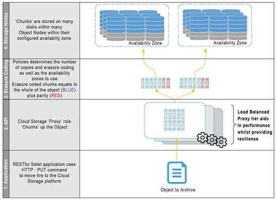 Project Management for Cloud Compute and Storage Deployment: B2B Model